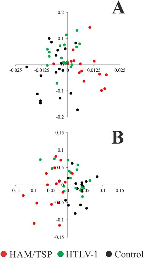 Multivariate Linear Discriminant Analysis Results For Open Eye And