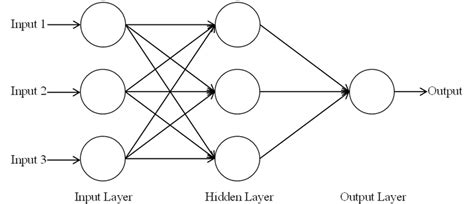 Schematic Structure Of An Artificial Neural Networks Download