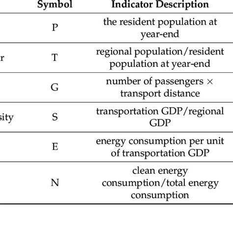 Description Of Stirpat Model Variables Download Scientific Diagram