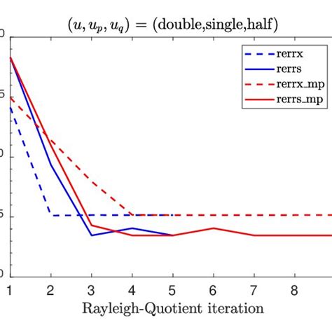 Relative Errors Versus Rayleigh Quotient Iterations For The δ Matrix