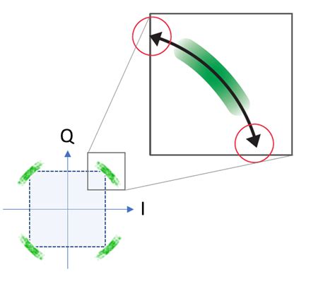 How To Optimize Local Oscillator Phase Noise For Evm Measurements