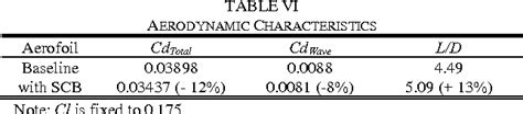 Table Vi From Double Shock Control Bump Design Optimization Using