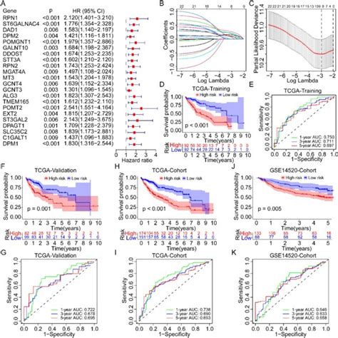 A Nomogram Integrating The Five Gene Signature And Clinical Factors