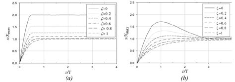 Shock Response Spectra Of The Maximax Response For A Rectangular