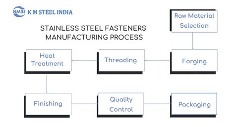 Stainless Steel Fasteners And Ss Nut Bolt Manufacturer In India