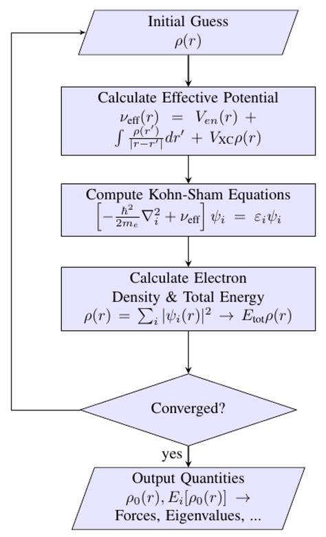 Algorithm To Calculate The Kohnsham Equation First Electron Density