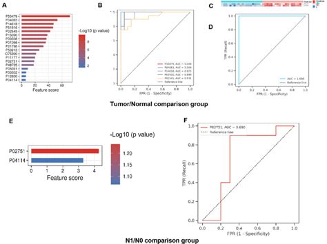 Machine Learning Model To Identify Potential Target Proteins Of Onset