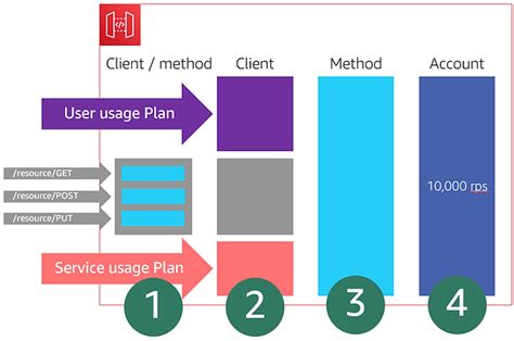Throttling And Quotas In Aws Api Gateway