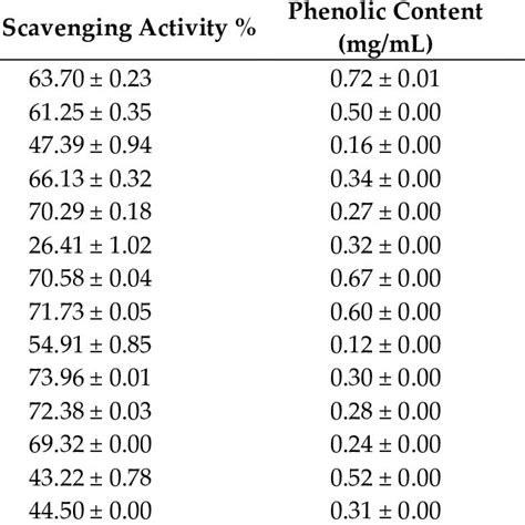 Moringa Leaves Extraction Methods Download Scientific Diagram
