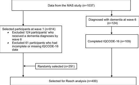 Enhancing Precision Of The 16 Item Informant Questionnaire On Cognitive