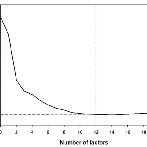 Number Of Factors And Root Mean Square Error Of Cross Validation
