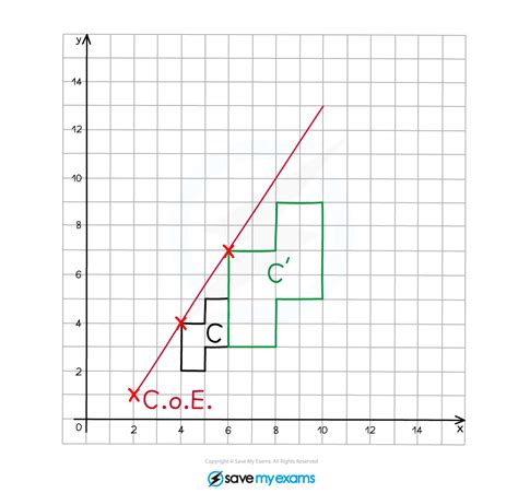 Edexcel Igcse Maths 复习笔记 541 Transformations Enlargement 翰林国际教育