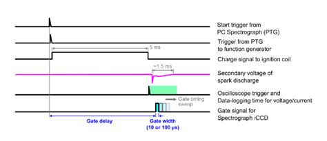 synchronization of main trigger with charge signal oscilloscope