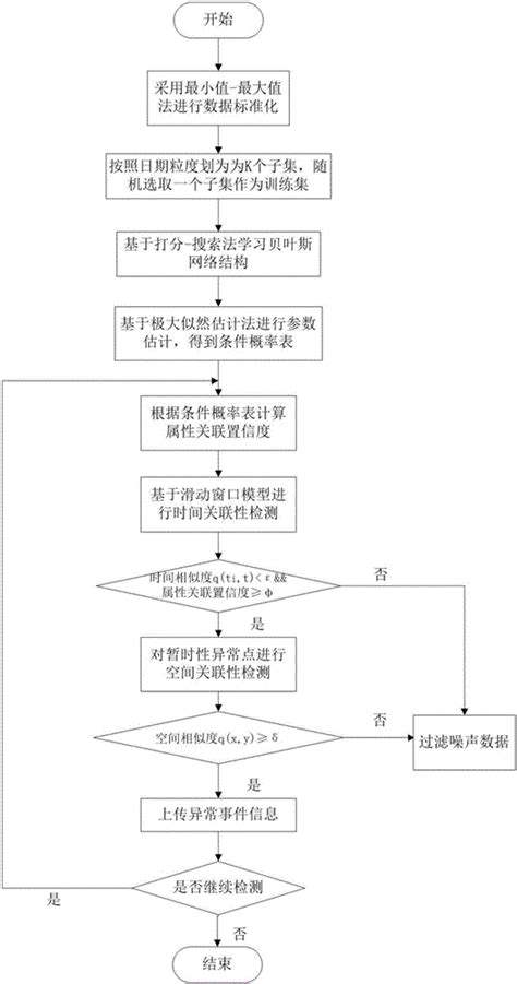 Wireless Sensor Network Abnormal Event Detecting Method Based On Multi Attribute Correlation