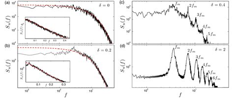log log plot of the psd su f of u l t for different values of δ