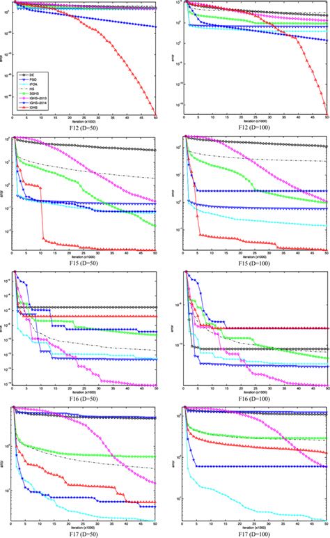 Typical Average Convergence Graphs Download Scientific Diagram