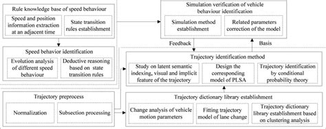 Framework Of Vehicle Behaviour Identification Download Scientific Diagram