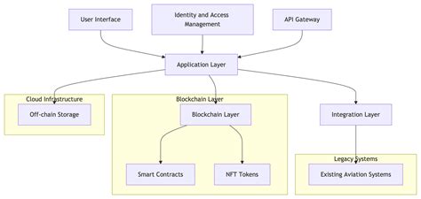 nft based framework for digital twin management in aviation component lifecycle tracking