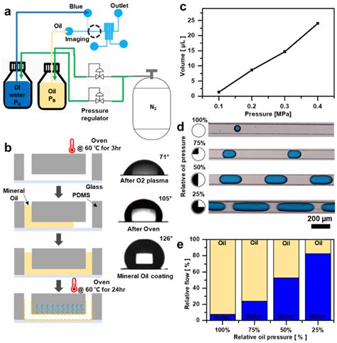 Microscale Flow Control And Droplet Generation Using Arduino Based Pneumatically Controlled