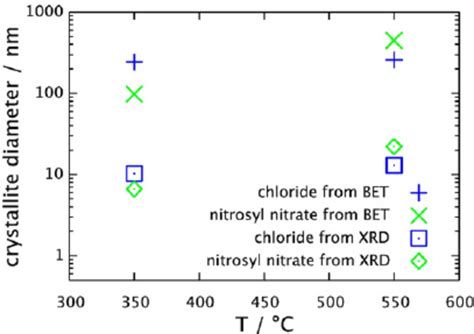 Crystallite Size Estimated From Xrd Measurement And Grain Size