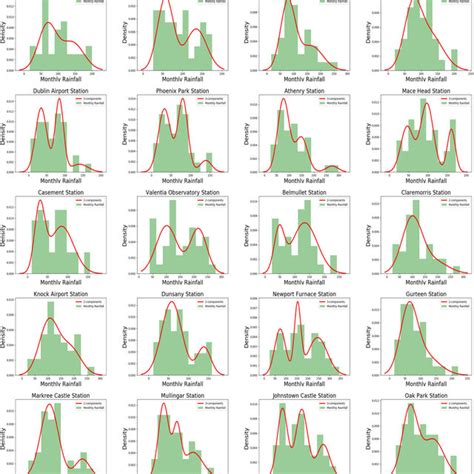 The Best Fitting Model For Each Station Download Scientific Diagram