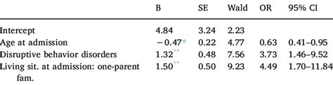 Multiple Logistic Regression Model Download Scientific Diagram