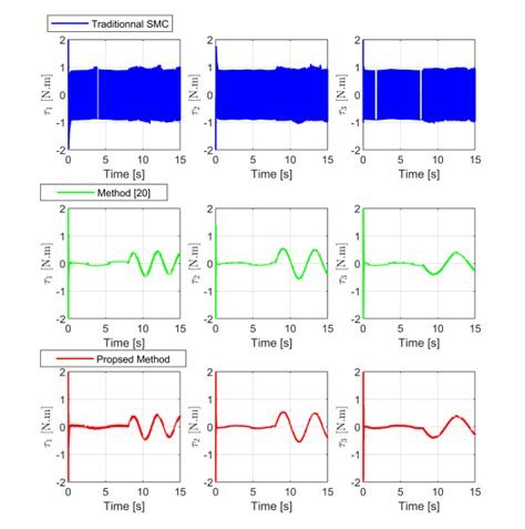 The Control Input Signals Of Three Control Methods Download Scientific Diagram