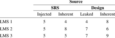 Defects Injected Requirements To Design Download Table