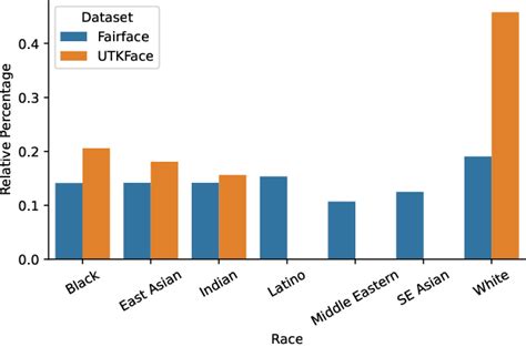 The Relative Distribution Of Different Races In The Utkface Dataset And