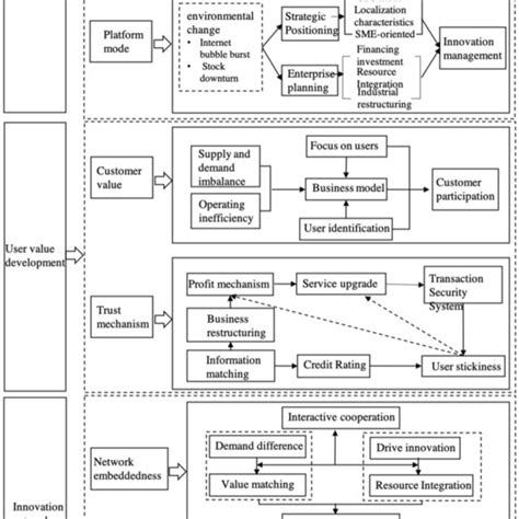 Product Innovation Path Of Alibaba Actor Network Formation Download Scientific Diagram