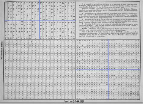 Mutilation Table And Error Correcting Code Before Computer Age