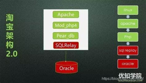淘宝系统架构演进淘宝架构演进 Csdn博客