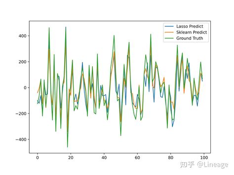 Python实现lasso回归lasso Regression 知乎 Python实现lasso回归lasso Regression 知乎