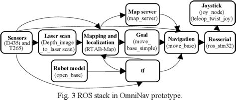 figure 3 from implementation of an autonomous ros based mobile robot