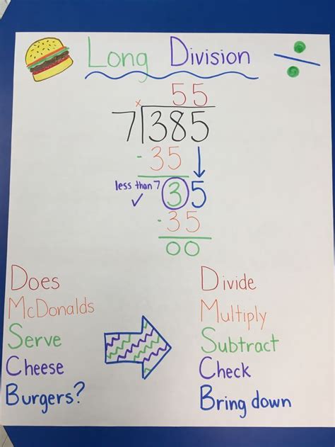 Long Division Anchor Chart For Math Math Anchor Charts Anchor Charts Math Charts