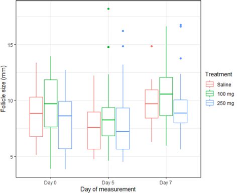 A Boxplot Illustrating The Univariate Distribution Of Maximum Follicle