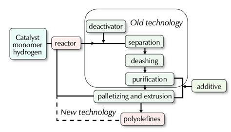 Simplified Industrial Processes For Polypropylene Production During