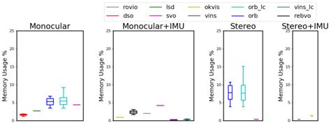 Experimental Comparison Of Open Source Visual Inertial Based State Estimation Algorithms In The