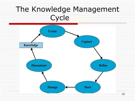 Ppt Knowledge Management Powerpoint Presentation Free Download Id