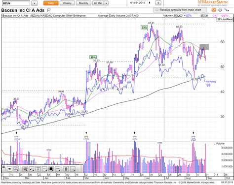 Ibd 50 Non Extended Ideas High Chart Patterns Group