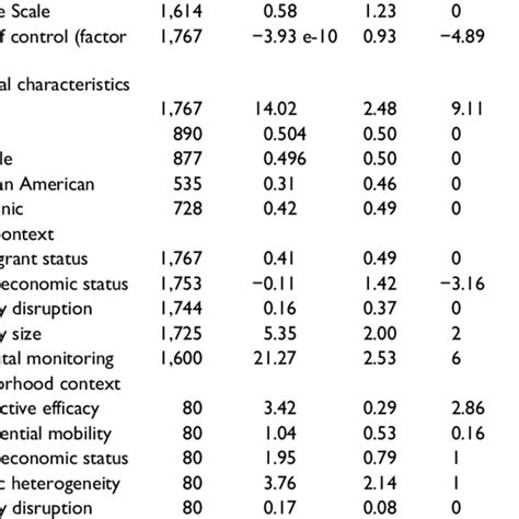 Descriptive Statistics N M Sd Minimum Maximum Download Table