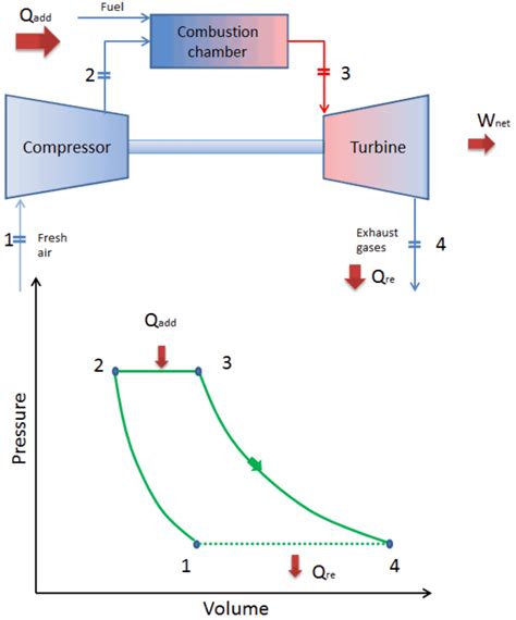 Brayton Cycle Vs Ericsson Cycle