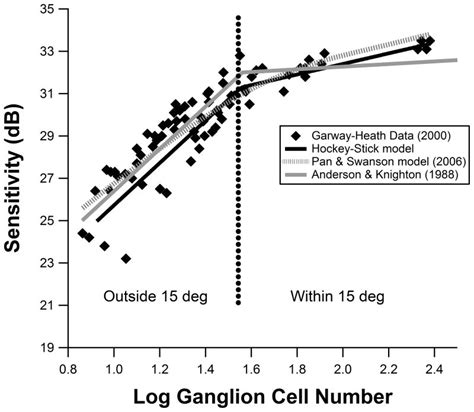 Structure Function Relationship In Glaucoma Past Thinking And Current Concepts Abstract