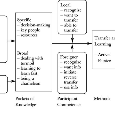Reverse Knowledge Transfer Download Scientific Diagram