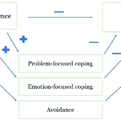 hypothesized path values for mediation model where coping styles