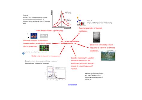 Ib Physics Topic 4 Overviews Shm And Resonance Teaching Resources