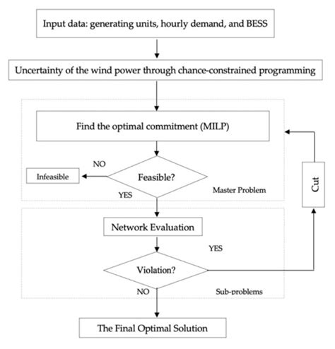 stochastic unit commitment problem incorporating wind power and an energy storage system