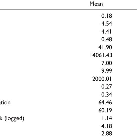 Descriptive Statistics Means And Standard Deviations Download Table