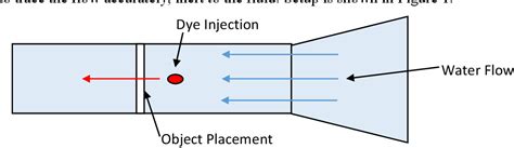 Figure 1 From Flow Visualization Around Cylinder And Airfoil Using Dye