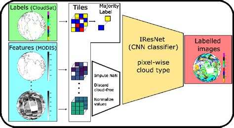 Schematic Of The Pixel Wise Classifier Which Is A Convolutional Neural Download Scientific